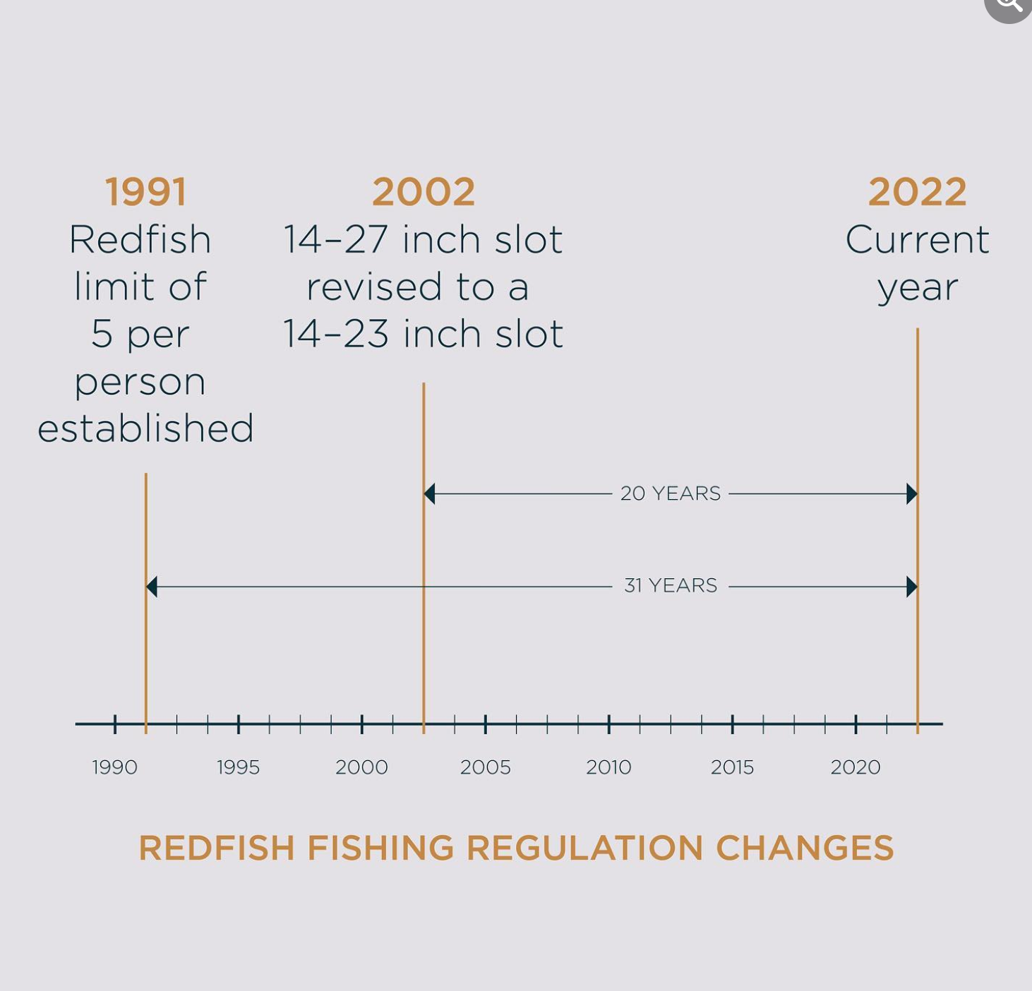 Protecting Georgia Redfish - One Hundred Miles